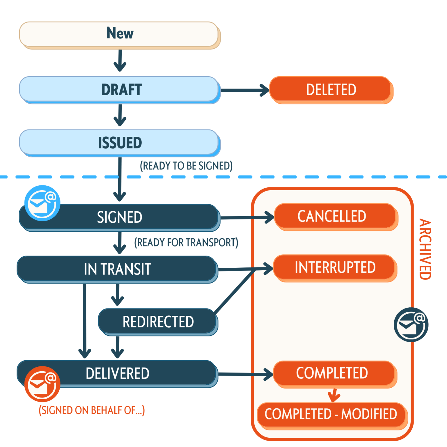 ubiDOCS – Waste transport – statuses – ubiTT Help Center